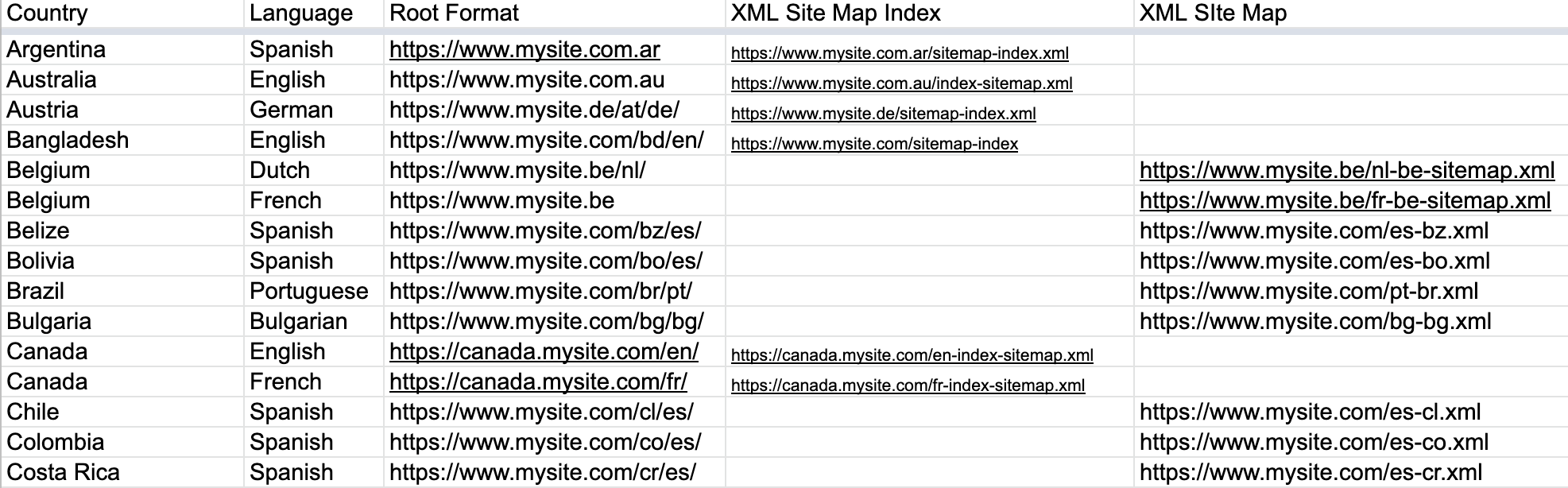 Creating County & Language Matrix - HREFLang Builder